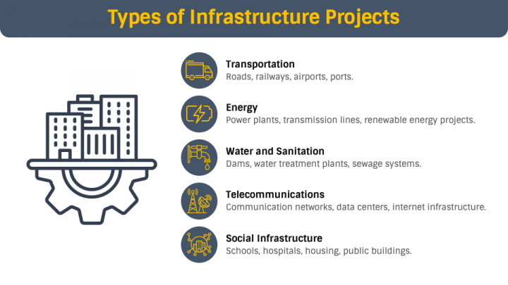 Infrastructure Financing PowerPoint and Google Slides Template - PPT Slides