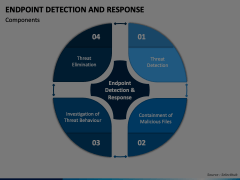Endpoint Detection and Response PowerPoint and Google Slides Template