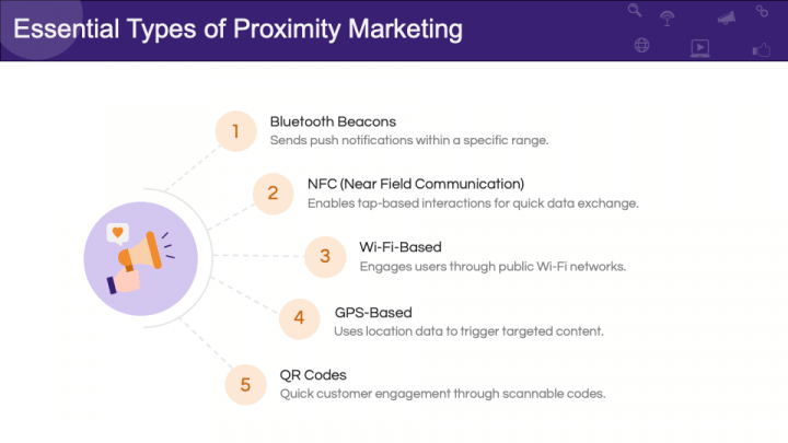 Proximity Marketing PowerPoint and Google Slides Template - PPT Slides