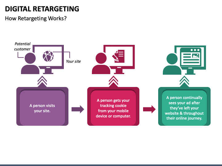 Digital Retargeting PowerPoint and Google Slides Template - PPT Slides