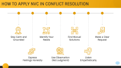 Nonviolent Communication (NVC) PowerPoint and Google Slides Template - PPT Slides