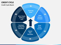Credit Cycle PowerPoint and Google Slides Template - PPT Slides