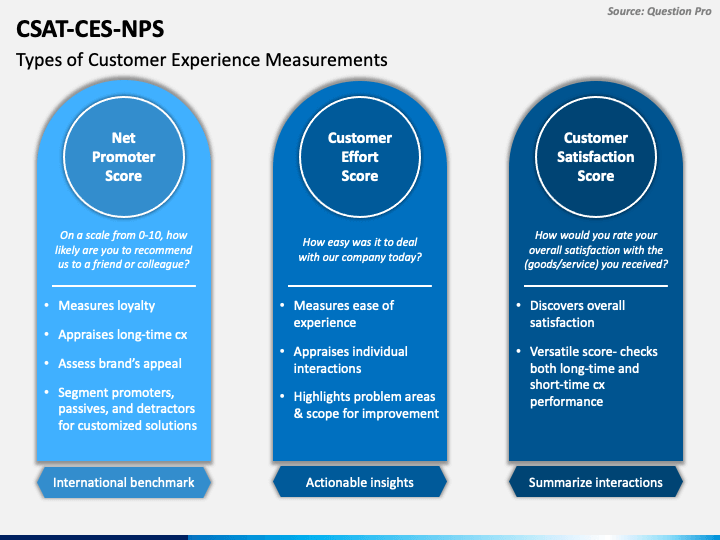 CSAT CES NPS PowerPoint and Google Slides Template - PPT Slides