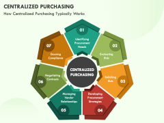 Centralized Purchasing PowerPoint and Google Slides Template - PPT Slides