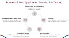 Web Application Penetration Testing PowerPoint and Google Slides ...