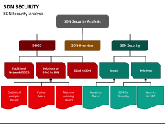 SDN Security PowerPoint and Google Slides Template - PPT Slides