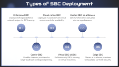 Session Border Controller (SBC) PowerPoint and Google Slides Template - PPT Slides