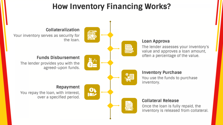 Inventory Financing PowerPoint and Google Slides Template - PPT Slides