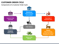 Customer Order Cycle PowerPoint and Google Slides Template - PPT Slides