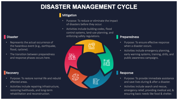 Disaster Management Cycle PowerPoint and Google Slides Template - PPT Slides