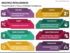 Multiple Intelligences PowerPoint and Google Slides Template - PPT Slides
