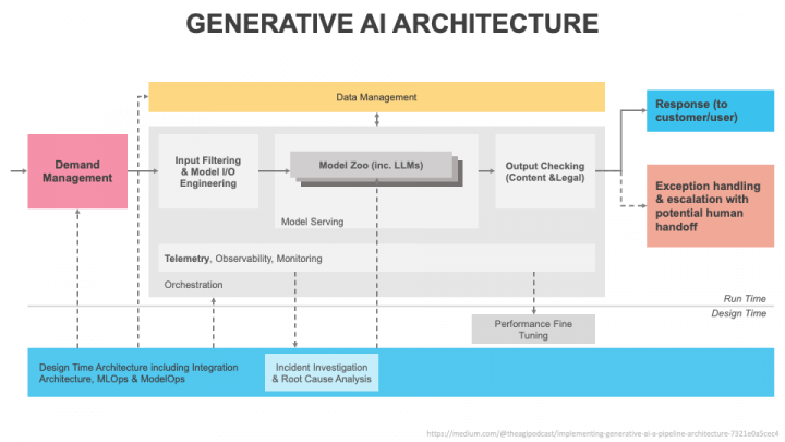Generative AI Architecture PowerPoint and Google Slides Template - PPT Slides