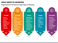 Agile Ways of Working PowerPoint and Google Slides Template - PPT Slides