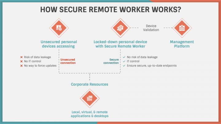 Secure Remote Worker PowerPoint and Google Slides Template - PPT Slides