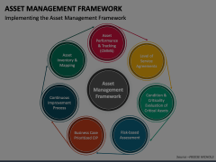 Asset Management Framework PowerPoint and Google Slides Template - PPT ...