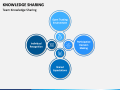 Knowledge Sharing PowerPoint and Google Slides Template - PPT Slides