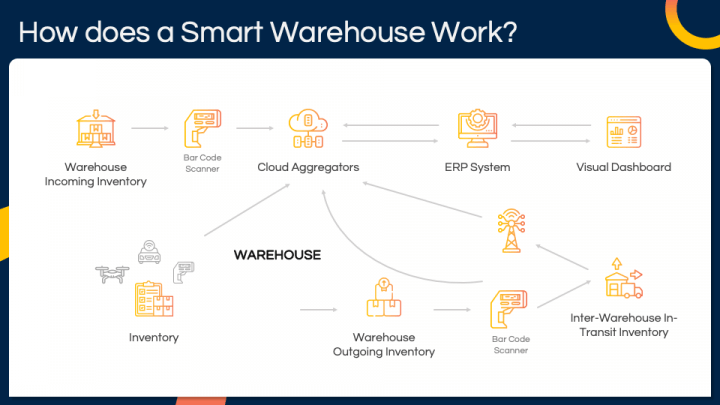 Smart Warehouse PowerPoint and Google Slides Template - PPT Slides