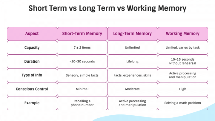 Working Memory PowerPoint and Google Slides Template - PPT Slides