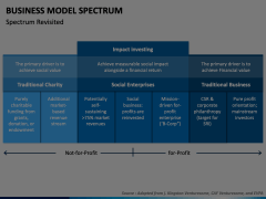 Business Model Spectrum PowerPoint and Google Slides Template - PPT Slides