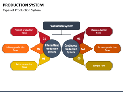 Production System PowerPoint and Google Slides Template - PPT Slides