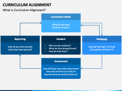 Curriculum Alignment PowerPoint and Google Slides Template - PPT Slides