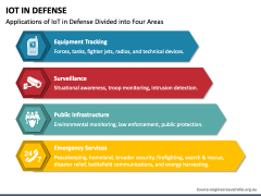 IoT in Defense PowerPoint and Google Slides Template - PPT Slides