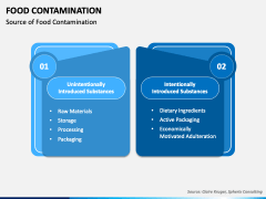 Food Contamination PowerPoint and Google Slides Template - PPT Slides