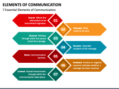 Elements of Communication PowerPoint and Google Slides Template - PPT ...