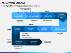 Agile Value Stream PowerPoint and Google Slides Template - PPT Slides