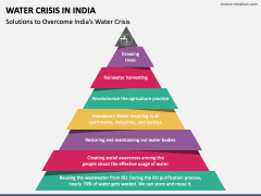 Water Crisis in India PowerPoint and Google Slides Template - PPT Slides