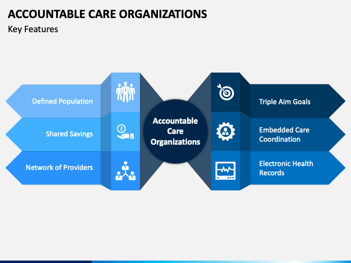 Accountable Care Organizations PowerPoint and Google Slides Template ...