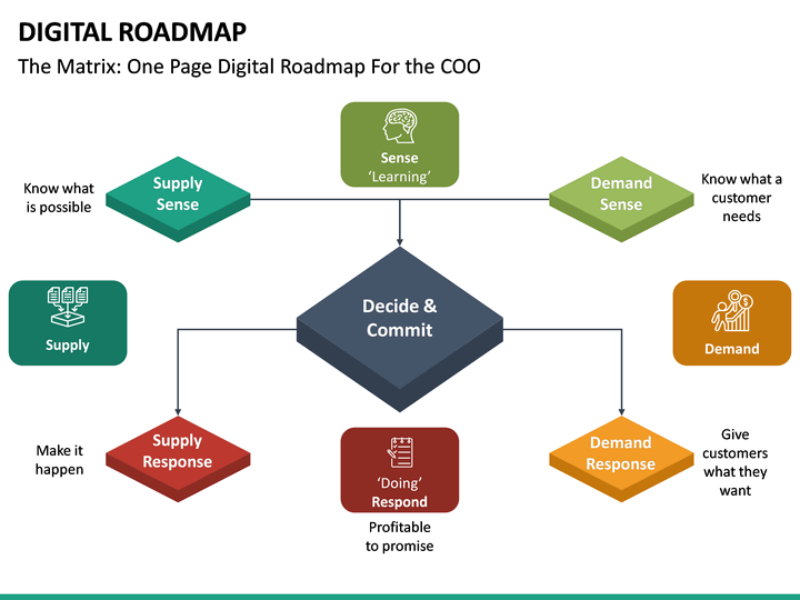 Digital Roadmap PowerPoint Template | SketchBubble