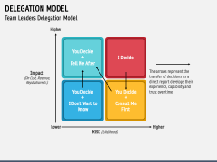 Delegation Model PowerPoint and Google Slides Template - PPT Slides