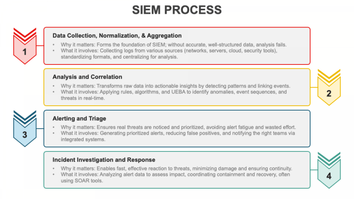SIEM Process PowerPoint and Google Slides Template - PPT Slides