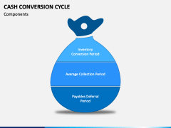 Cash Conversion Cycle PowerPoint and Google Slides Template - PPT Slides
