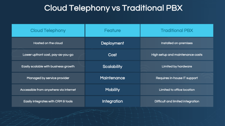 Cloud Telephony PowerPoint and Google Slides Template - PPT Slides