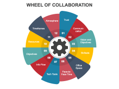 Wheel Of Collaboration PowerPoint Template and Google Slides Theme ...
