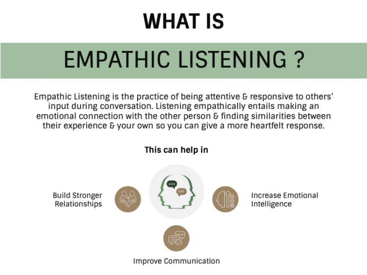 Empathic Listening PowerPoint and Google Slides Template - PPT Slides