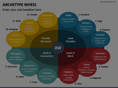 Archetype Wheel PowerPoint and Google Slides Template - PPT Slides