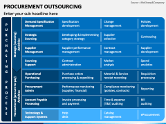 Procurement Outsourcing PowerPoint Template - PPT Slides