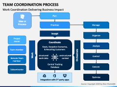 Team Coordination Process PowerPoint and Google Slides Template - PPT ...