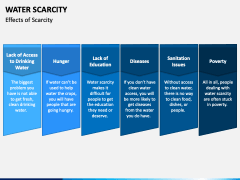 Water Scarcity PowerPoint and Google Slides Template - PPT Slides