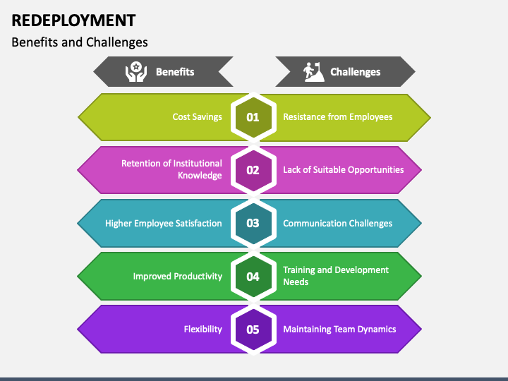 Redeployment PowerPoint and Google Slides Template - PPT Slides