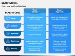 SCARF Model PowerPoint and Google Slides Template - PPT Slides