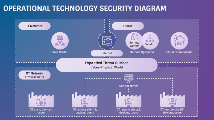 Operational Technology Security PowerPoint and Google Slides Template ...