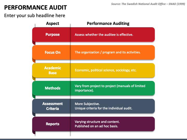 Performance Audit PowerPoint and Google Slides Template - PPT Slides