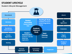 Student Lifecycle PowerPoint and Google Slides Template - PPT Slides