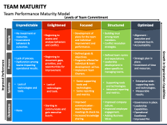 Team Maturity PowerPoint Template - PPT Slides