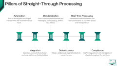 Straight-Through Processing PowerPoint and Google Slides Template - PPT Slides