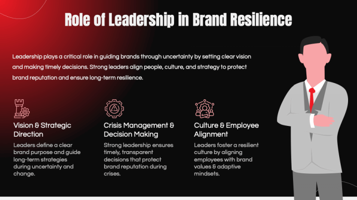 Brand Resilience PowerPoint and Google Slides Template - PPT Slides